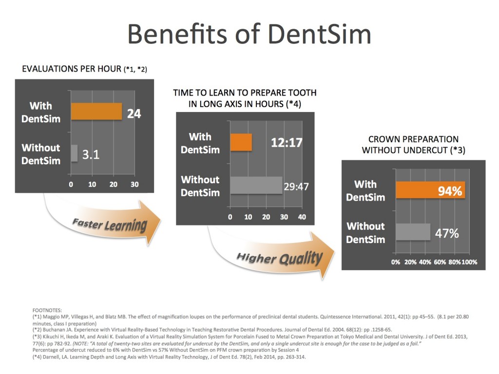 DentSim is the industry leader in augmented reality dental simulation helping dental students ...